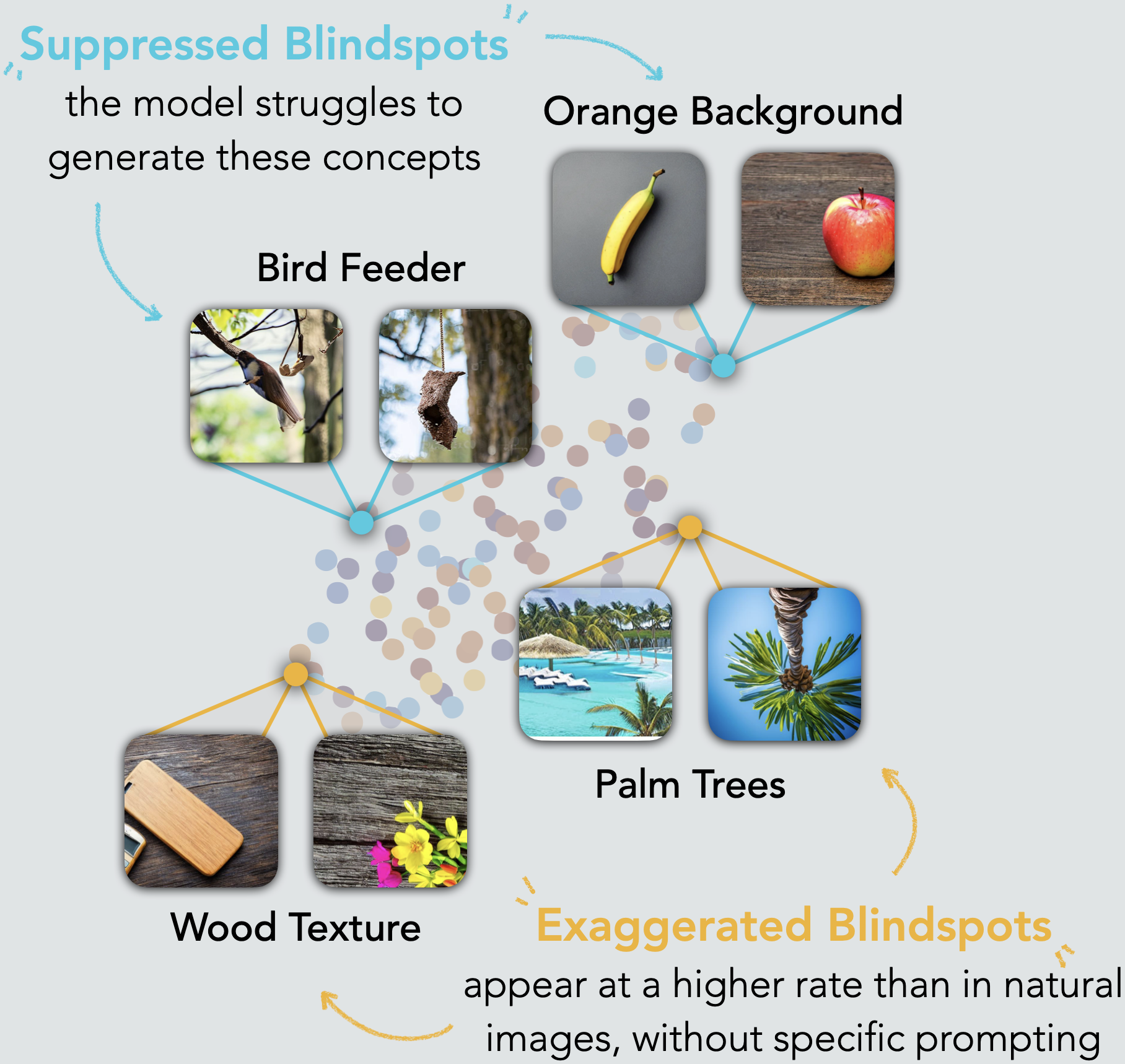Uncovering Conceptual Blindspots in Generative Image Models Using Sparse Autoencoders